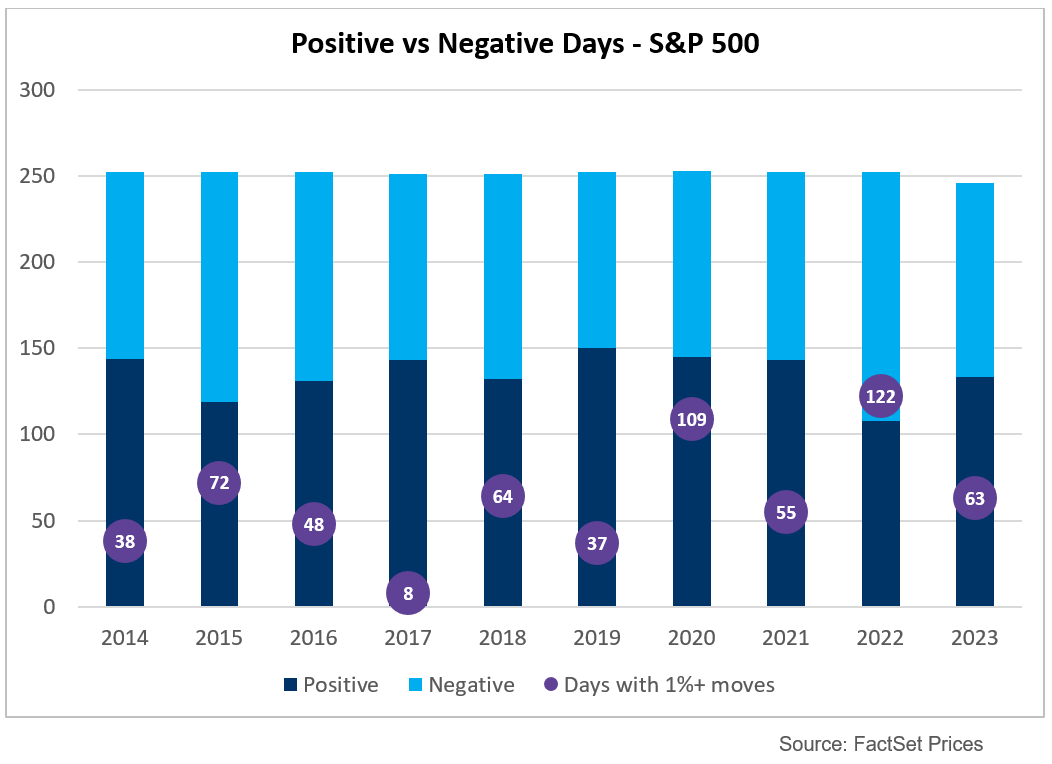 The Days That Moved the US Market in 2023