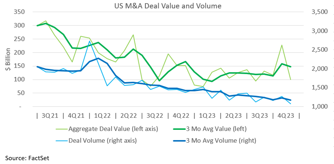 M&A: Thoughts on the Cycle in 2024