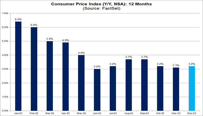 Consumer Price Index (CPI) for December 2023 is Projected to Rise 3.2% ...