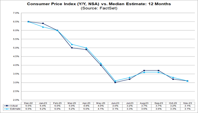 Consumer Price Index (CPI) for December 2023 is Projected to Rise 3.2% ...