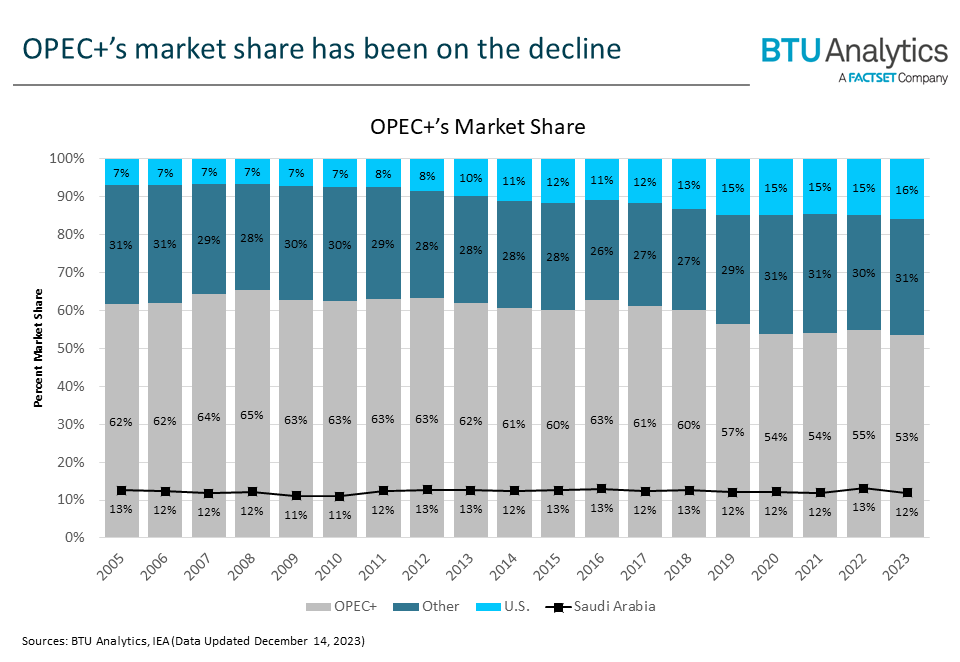 OPEC Or Not OPEC, That Is The Question