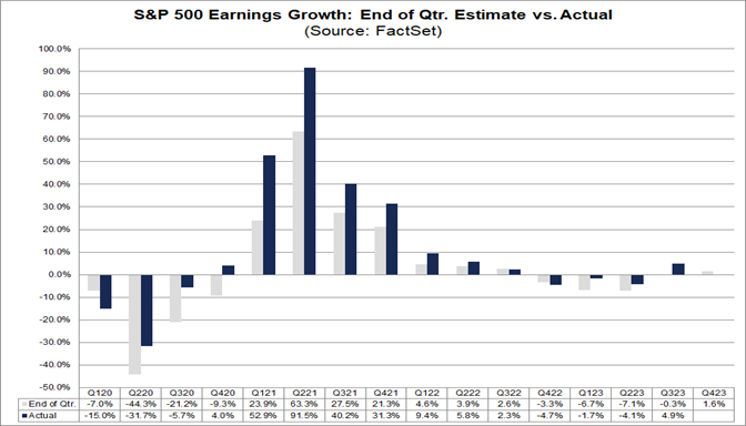 S&P 500 Will Likely Report Year-Over-Year Earnings Growth of At Least 4 ...