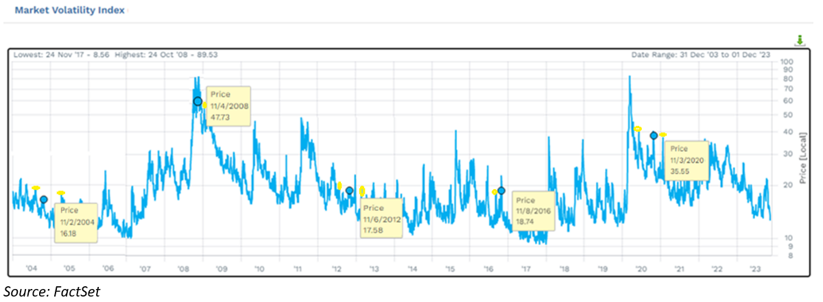 Do Stock and Bond Markets Become More Volatile Around US Presidential ...