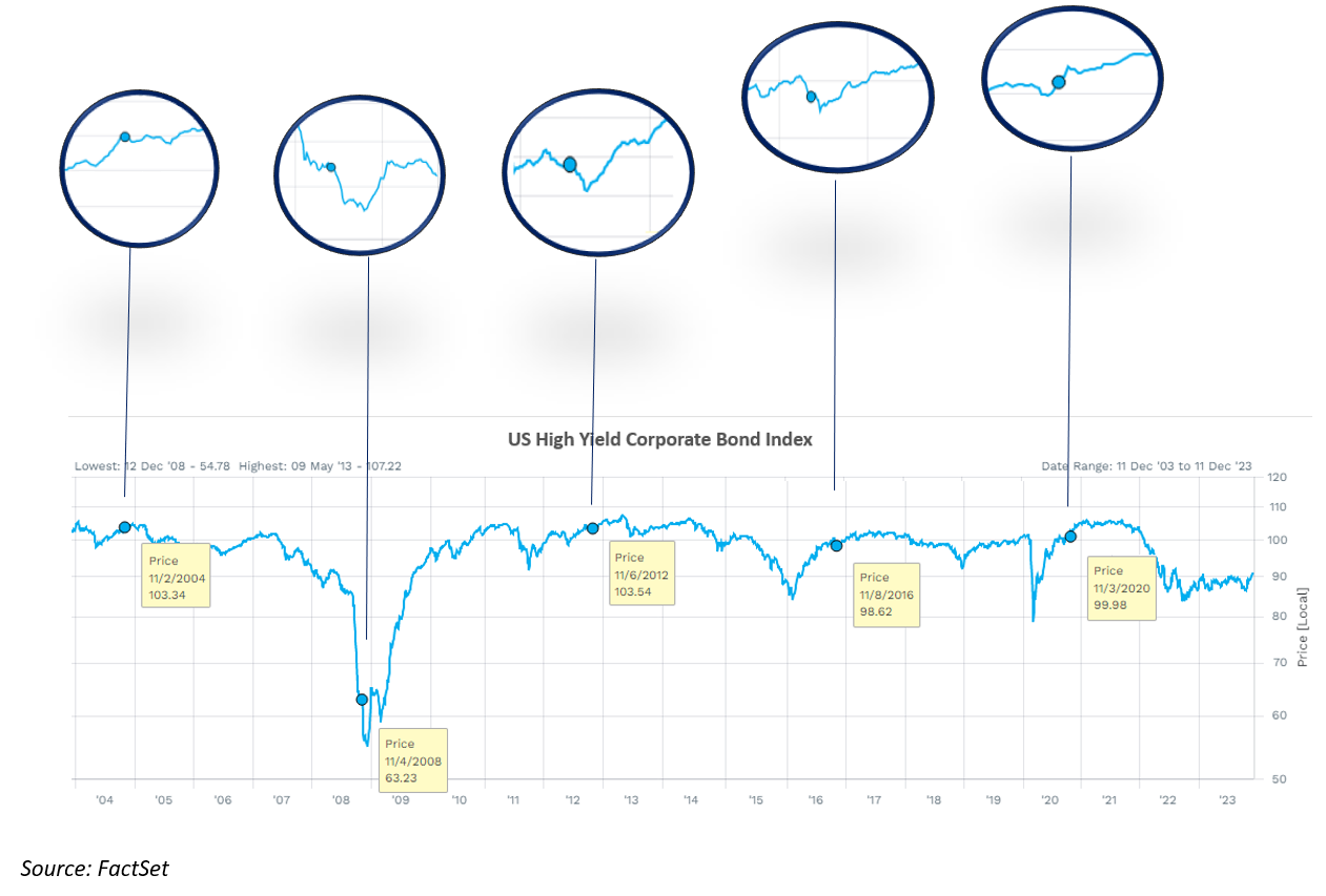 Do Stock and Bond Markets Become More Volatile Around US Presidential ...