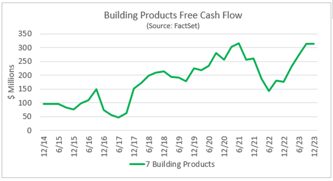 Industrials Cash Flows Looking Healthy in 4Q23