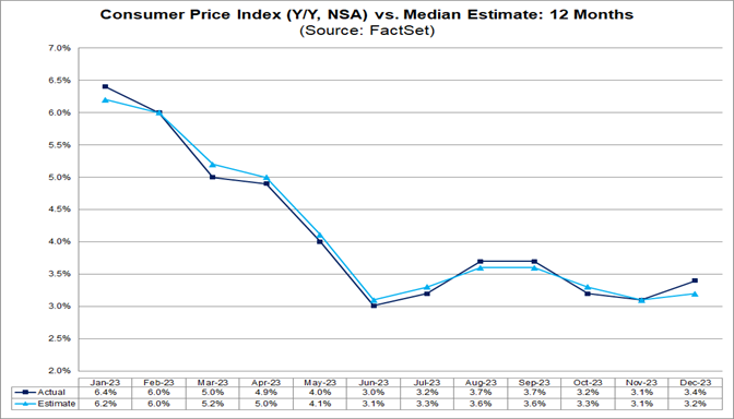 Consumer Price Index (CPI) for January 2024 is Projected to Rise 2.9% ...