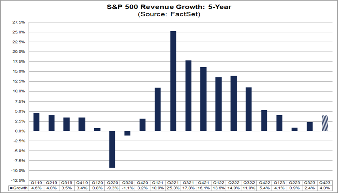 S&P 500 Reporting Year-over-Year Revenue Growth for 13th Straight Quarter