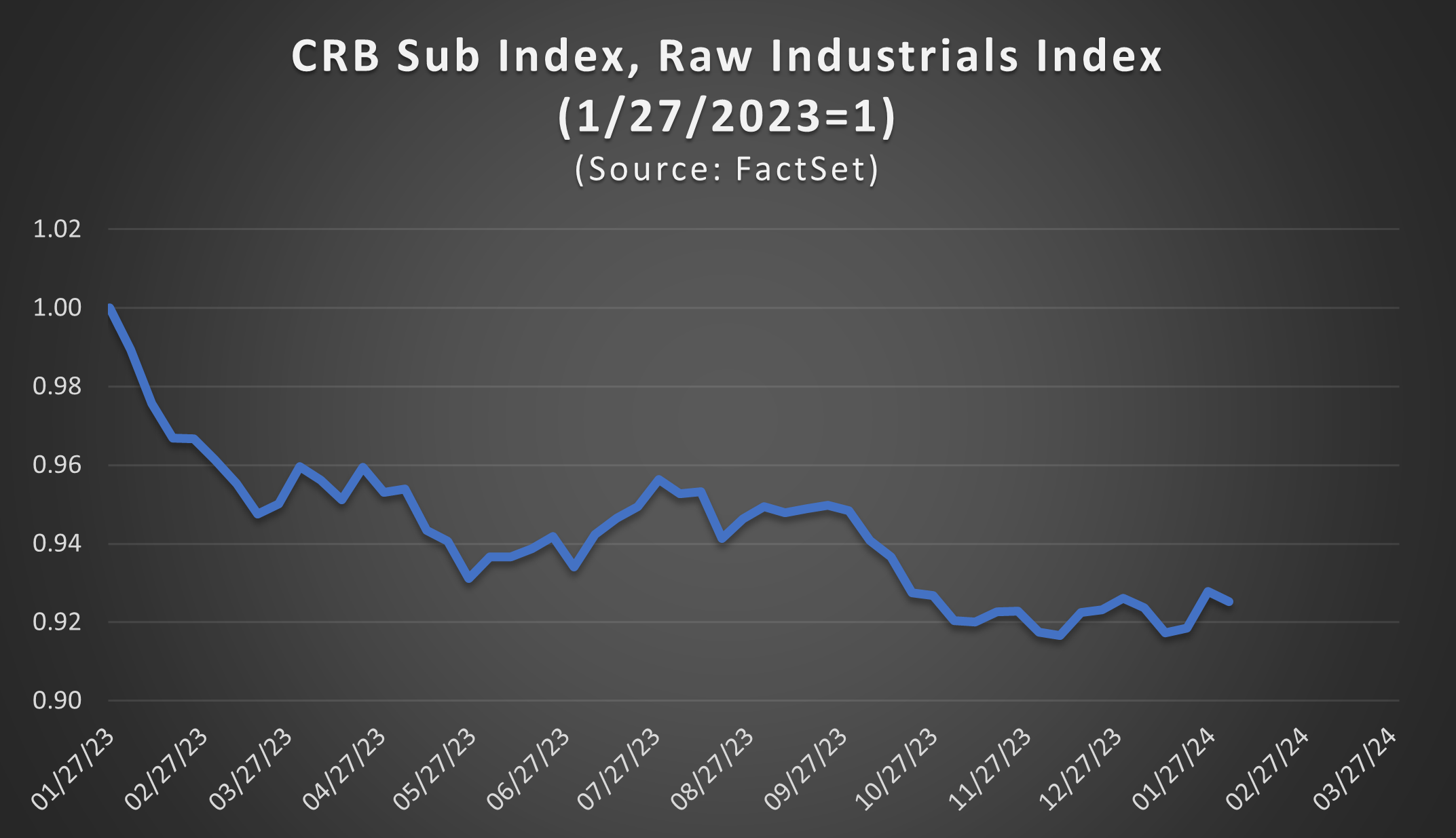 Headwinds for the Industrial Materials Sector
