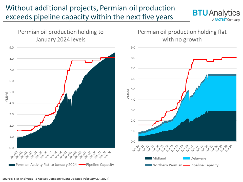 Enbridge Gray Oak Expansion Alone Won’t Relieve Future Permian Constraints