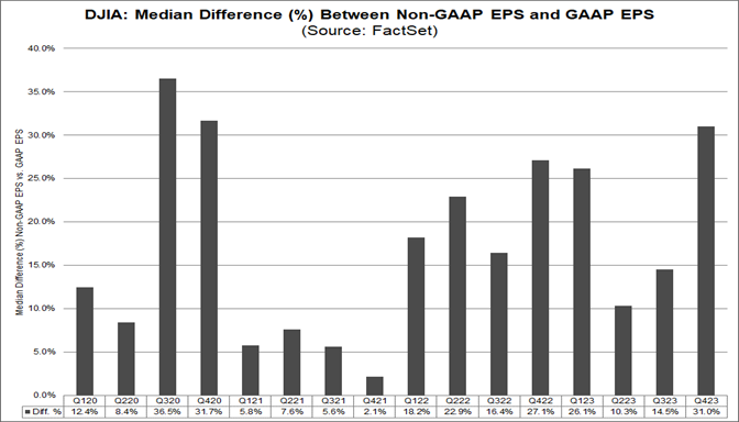 Largest Median Difference Between Non-GAAP EPS and GAAP EPS for DJIA ...