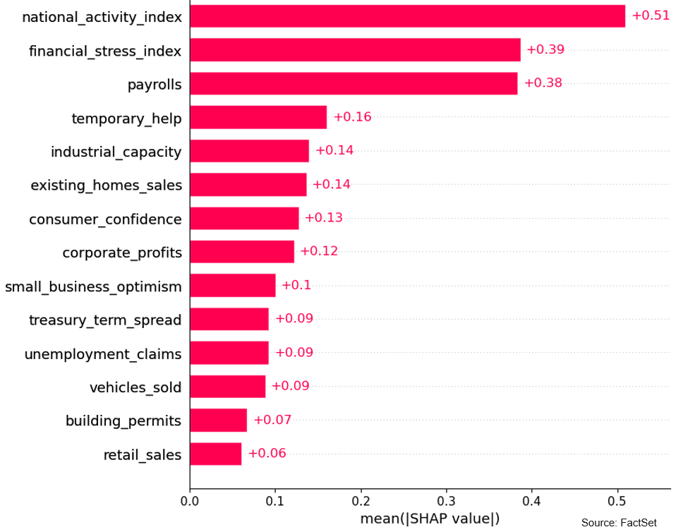 Using Machine Learning Models to Uncover Historical US Recession Risk