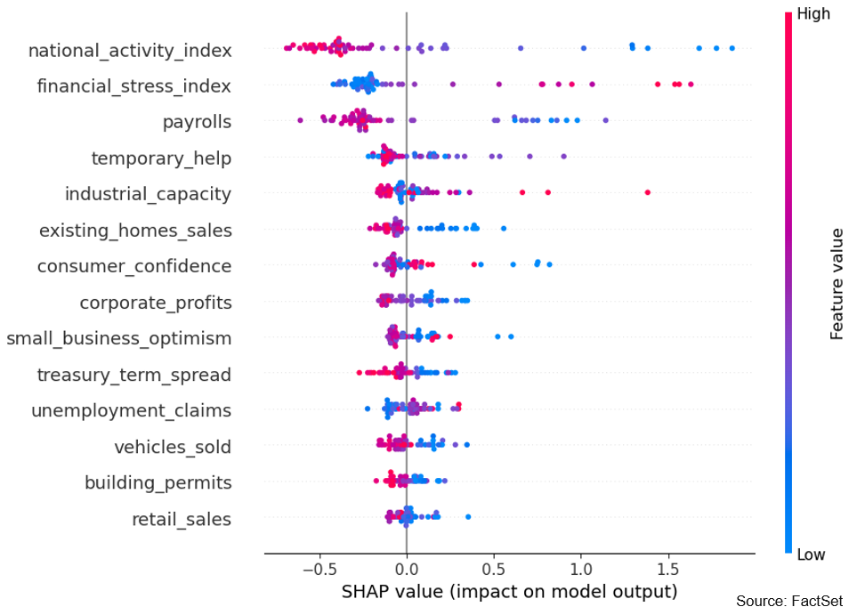 Using Machine Learning Models to Uncover Historical US Recession Risk