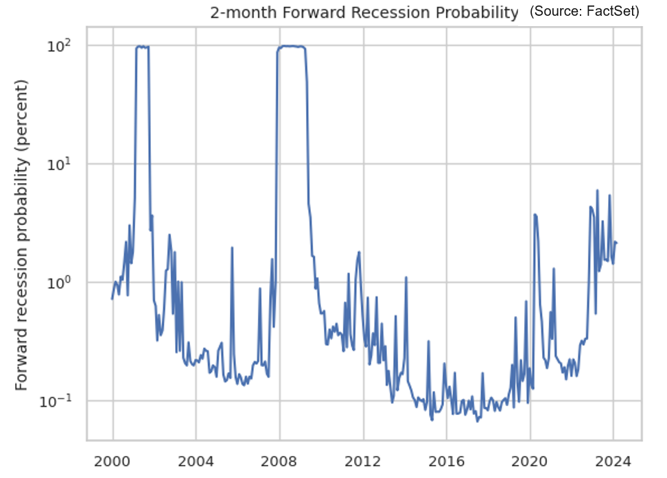 Using Machine Learning Models to Uncover Historical US Recession Risk