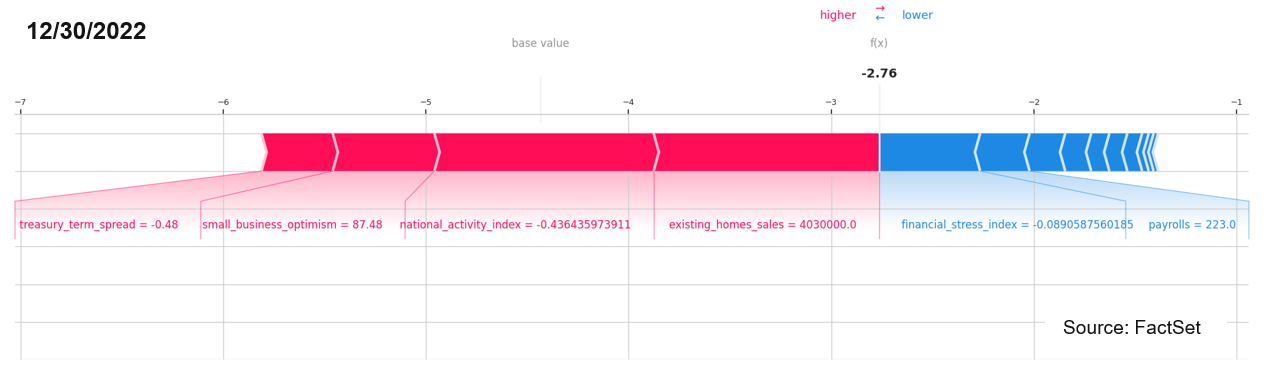 Using Machine Learning Models to Uncover Historical US Recession Risk