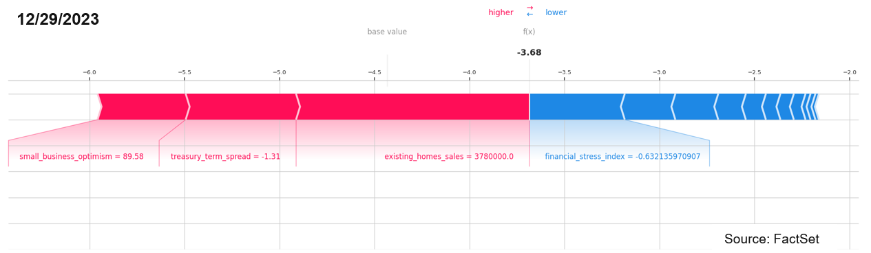 Using Machine Learning Models to Uncover Historical US Recession Risk