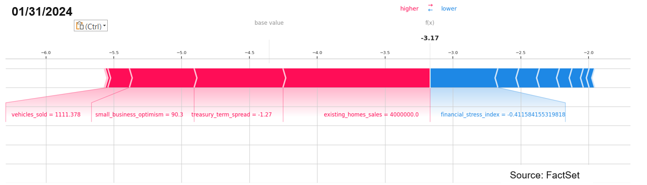 Using Machine Learning Models to Uncover Historical US Recession Risk