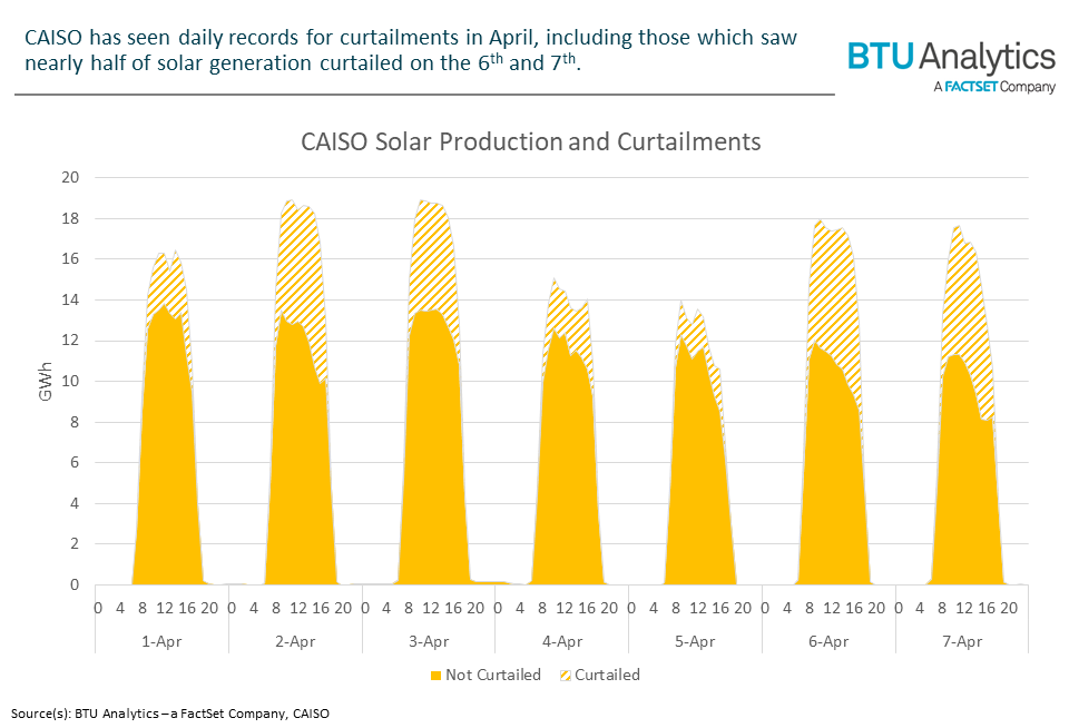 CAISO Curtailments Rise as Prices Fall
