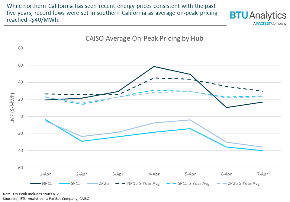 CAISO Curtailments Rise as Prices Fall