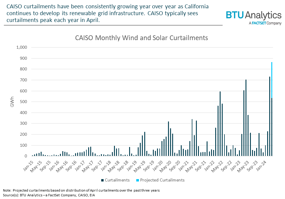 CAISO Curtailments Rise as Prices Fall