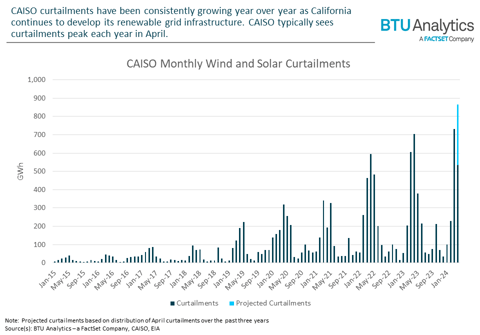 CAISO Curtailments Rise as Prices Fall