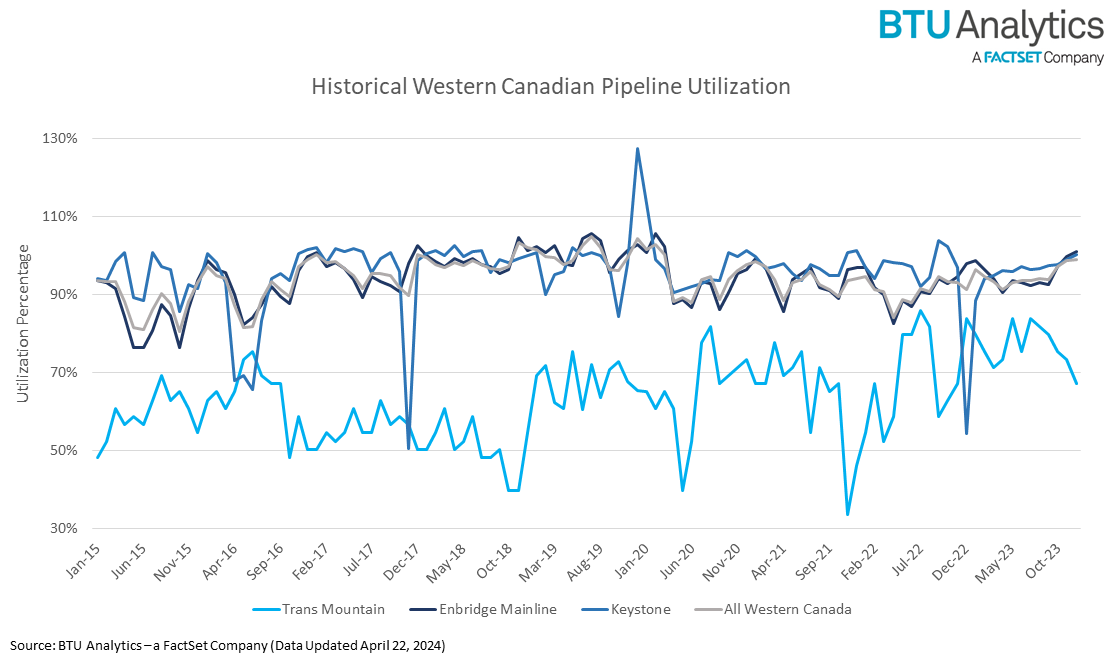 Better Late than Never: Trans Mountain Expansion Completion Imminent