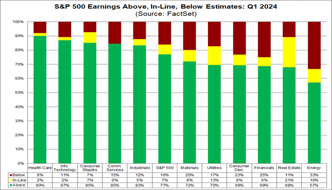S&P 500 Earnings Season Update: May 3, 2024