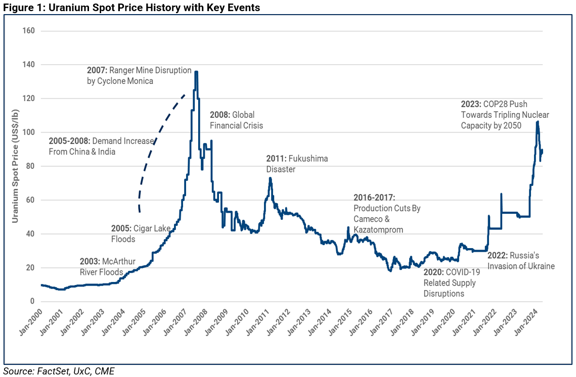 What’s Driving the Bull Run in Uranium?