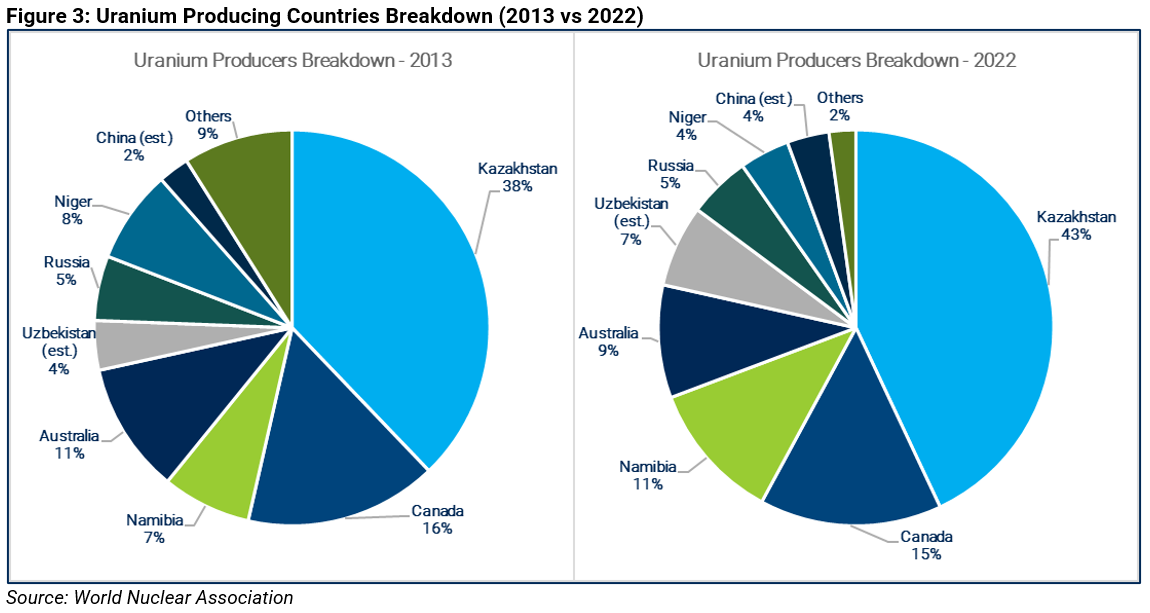 What’s Driving the Bull Run in Uranium?