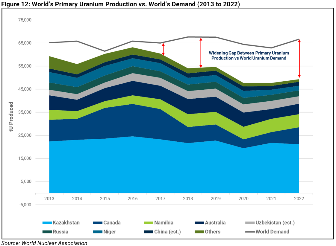 What’s Driving the Bull Run in Uranium?