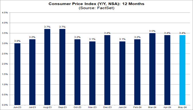 Consumer Price Index (CPI) for May 2024 is Projected to Rise 3.4% Year ...