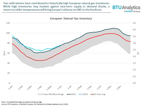 U.S. Data Centers Risk European Gas Supply