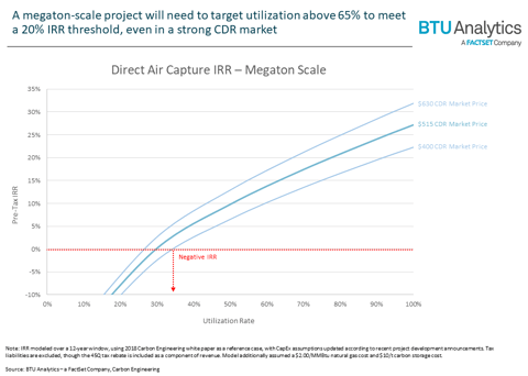 As DAC Scales, Margins Will Depend on High Utilization