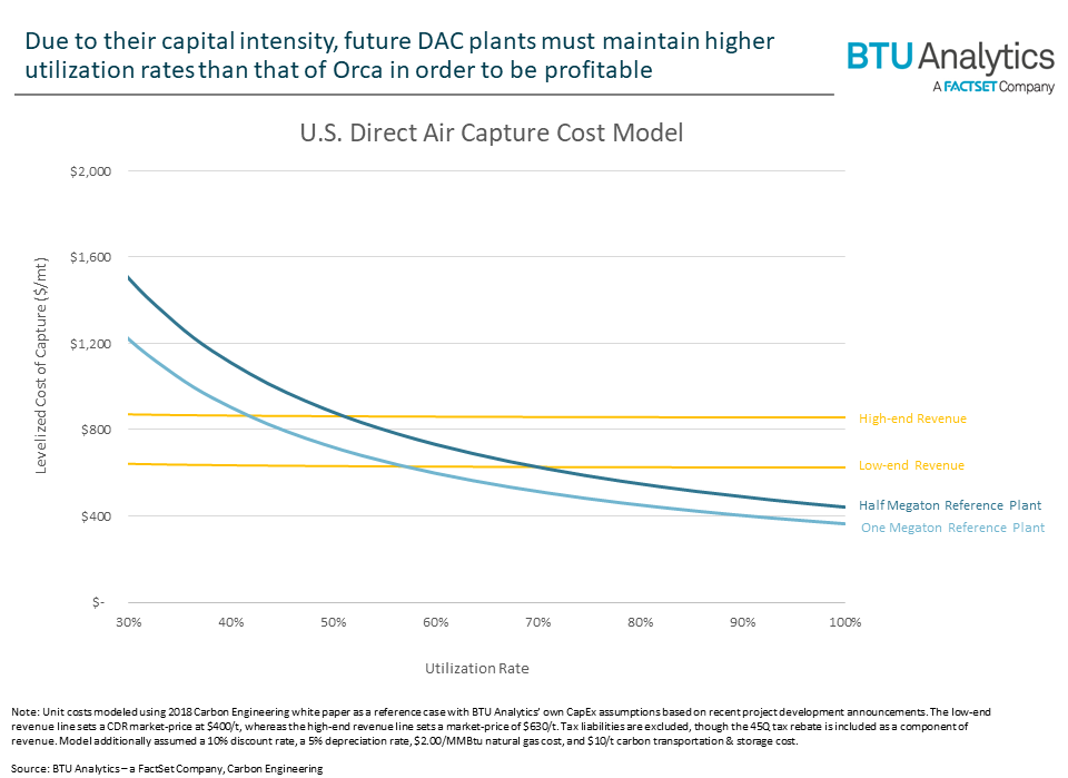 As DAC Scales, Margins Will Depend on High Utilization
