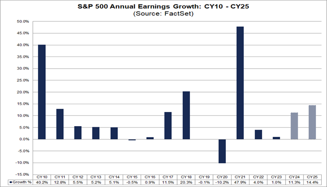 Analysts Project S&P 500 to Report Double-Digit Earnings Growth for ...