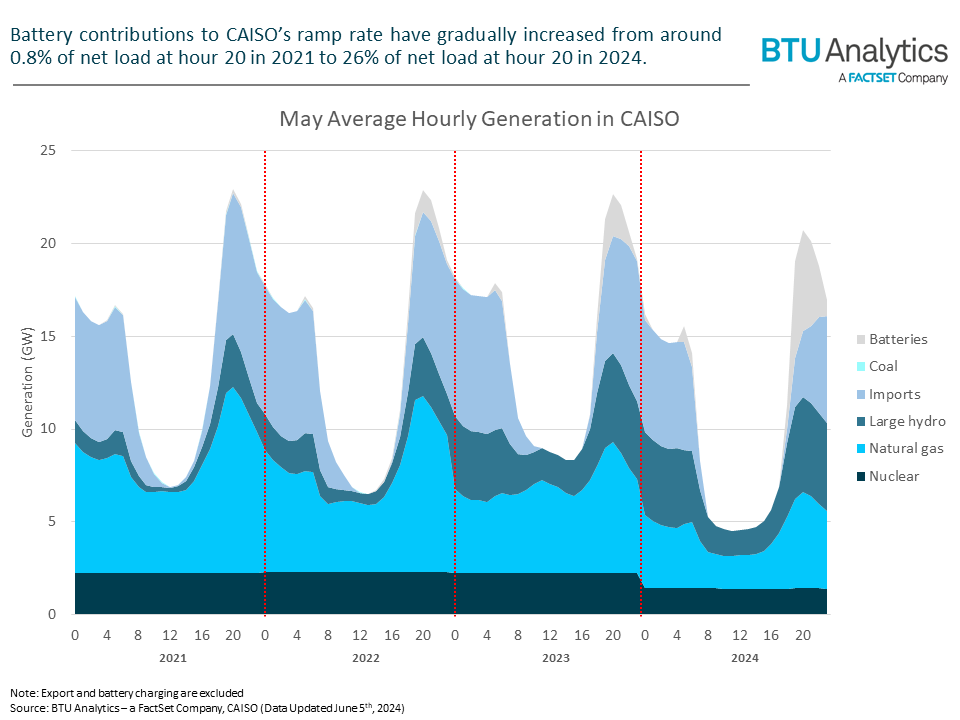 Batteries Begin to Turn the Tide on Ramp Rates