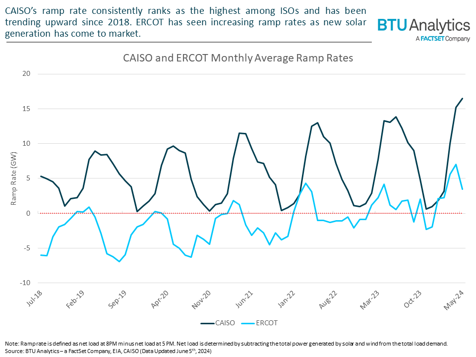 Batteries Begin to Turn the Tide on Ramp Rates