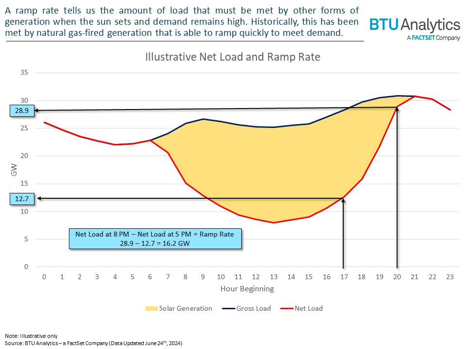 Batteries Begin to Turn the Tide on Ramp Rates