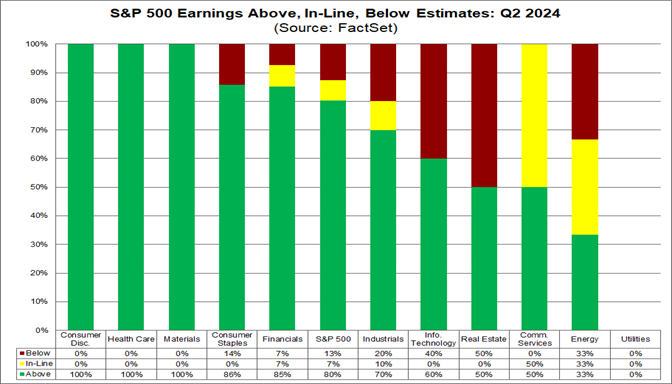 S&P 500 Earnings Season Update: July 19, 2024