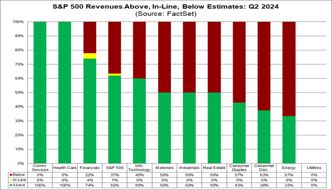 S&P 500 Earnings Season Update: July 19, 2024