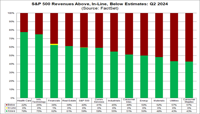 S&P 500 Earnings Season Update: August 9, 2024