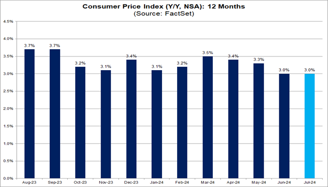 Consumer Price Index (CPI) For July 2024 Is Projected to Rise 3.0% (Y/Y)
