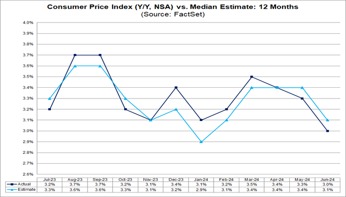 Consumer Price Index (CPI) For July 2024 Is Projected to Rise 3.0% (Y/Y)