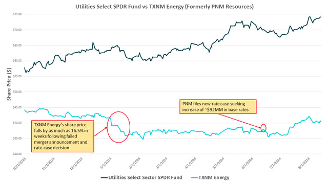 PNM Seeks to Reverse Recent Setbacks with Ambitious Rate Case Filing