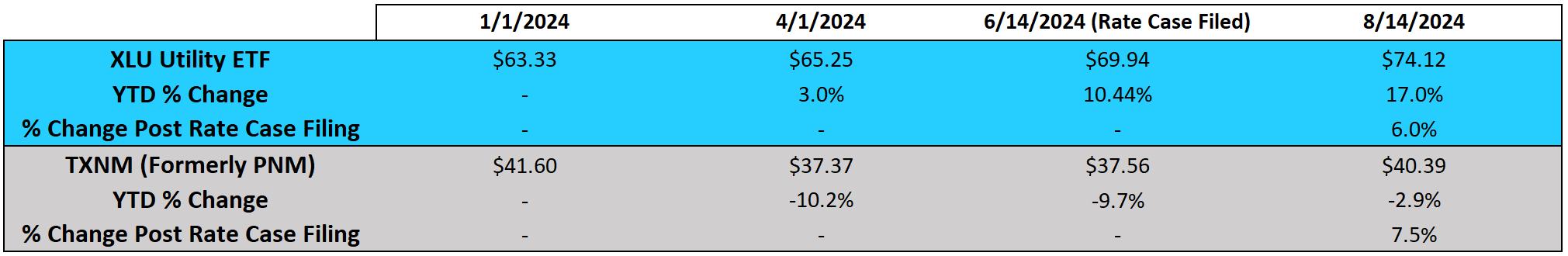 PNM Seeks to Reverse Recent Setbacks with Ambitious Rate Case Filing