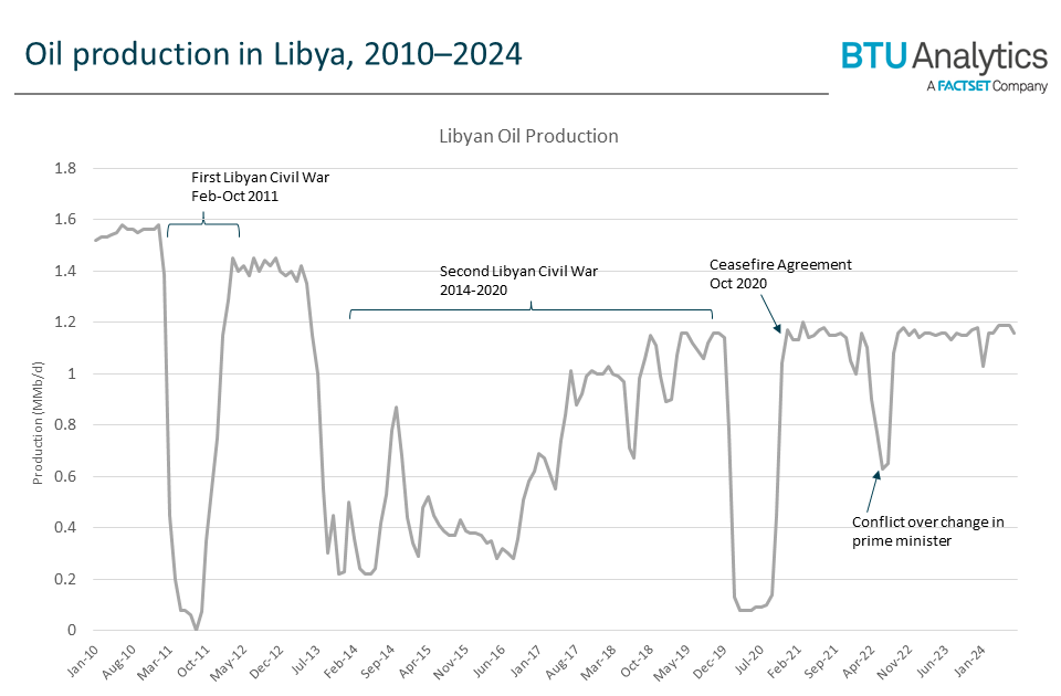 The Implications of Libya’s Oil Production Outage