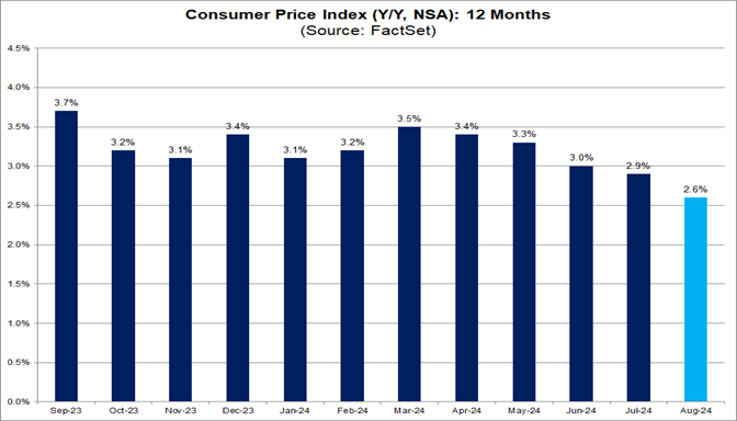 Consumer Price Index (CPI) for August 2024 is Projected to Rise 2.6% ...