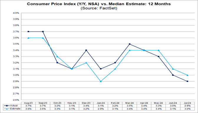 Consumer Price Index (CPI) for August 2024 is Projected to Rise 2.6% ...