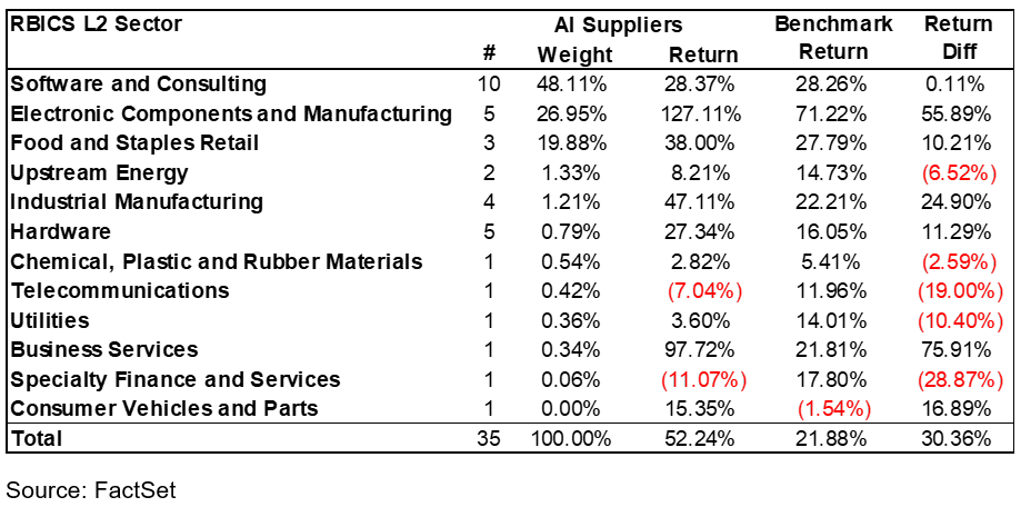 One Year Later: A Review of Our Methodology to Analyze the AI Thematic ...
