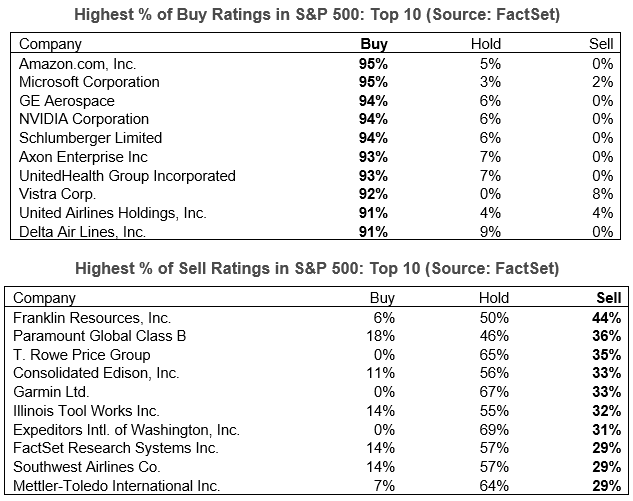 Where Are Analysts Most Optimistic on Ratings for S&P 500 Companies ...