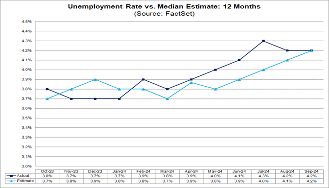 Total Nonfarm Payrolls for September 2024 Are Projected To Rise By 140,000